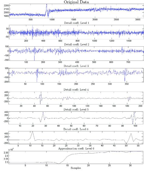 6 An Example Decomposition Of An Eeg Signal Using The Wavelet
