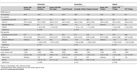 Post Operative Outcomes Of Primary Hip Replacement Download Table