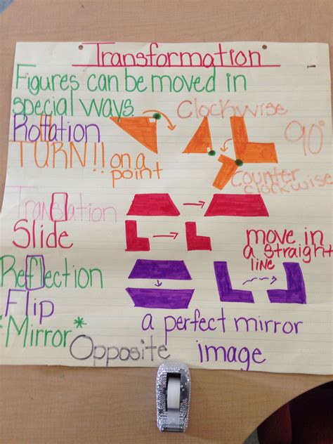 Fourth Grade Transformations Anchor Chart 5th Grade Math Anchor Charts Fourth Grade