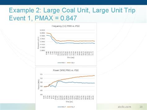 Psse Playback Model Validation With Pmu Data Damien