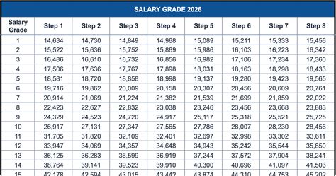 Salary Grade 2026 Third Tranche Effectivity Date January 1 2026
