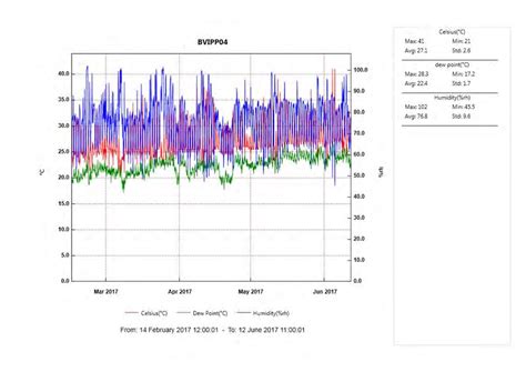 Plot PP04 Climate Data For The Period February 2017 To June 2017 Download Scientific Diagram