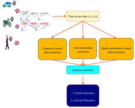 Feature Extraction Process Combines The Features Computed In Different