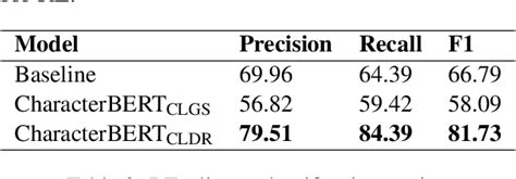 Table 3 From Imposing Relation Structure In Language Model Embeddings
