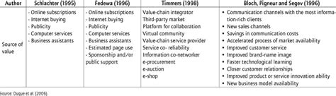 Classifying Business Internet Possibilities Download Table
