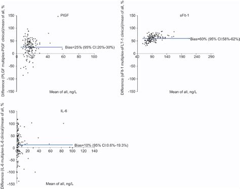 Figure 1 From Multiplex Protein Assay Performance Evaluation And The