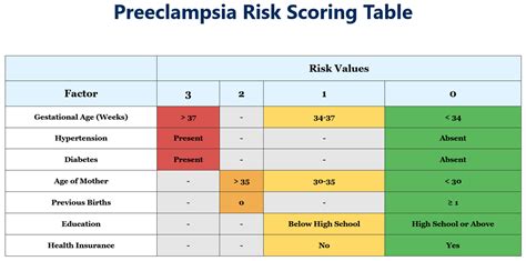 Development Of A Risk Score For The Prediction And Management Of Pre