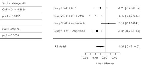 Forest Plot For Pd Download Scientific Diagram