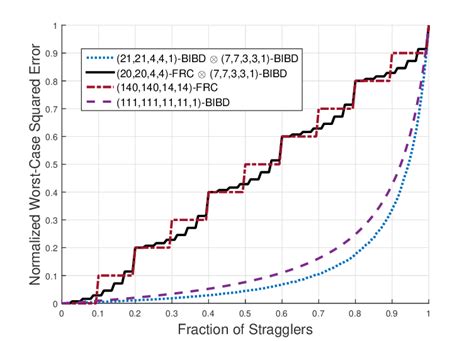 Comparison Of Kronecker Product Codes With Frcs And Bibds Download