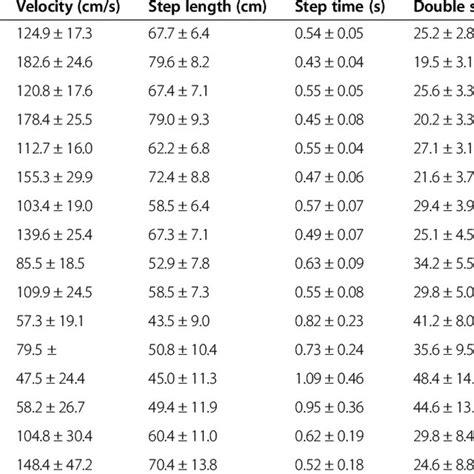 Gait Parameters Across Edss Levels Download Table