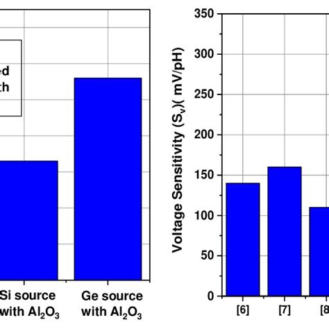 A Comparison Of Maximum Voltage Sensitivity Sv Achieved By Dl Tfet