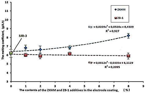 Comparative Analysis Of The Effects Of Additives Of Nanostructured