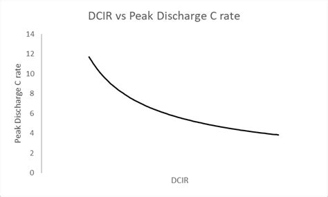 Relationship Between Dcir And Peak Discharge C Rate In Lithium Ion