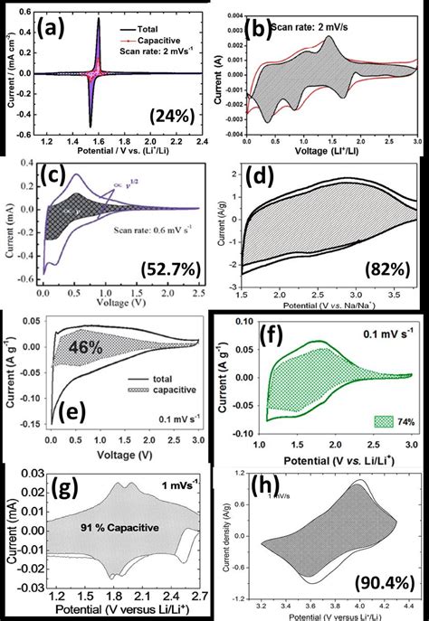 Figure A 1 Capacitive Charge Storage Contribution Of Different