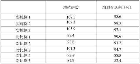 一种神经干细胞的培养基及培养方法与流程