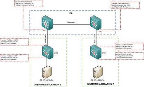 802 1q tunneling native vlan question cisco community