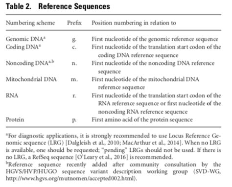 Hgvs Recommendations For The Description Of Sequence Variants 2016