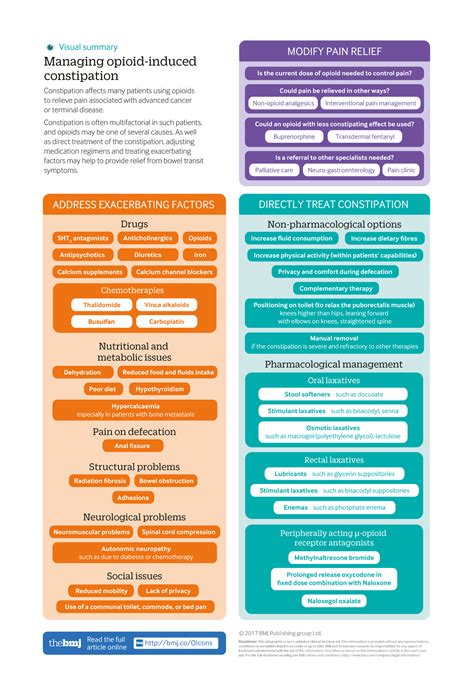 Managing Opioid Induced Constipation The Bmj