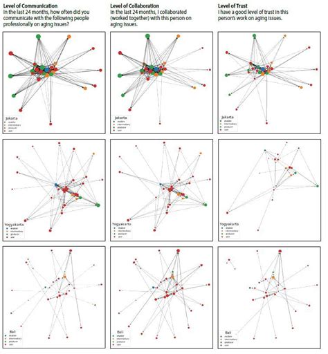 Social Network Analysis Methods For International Development