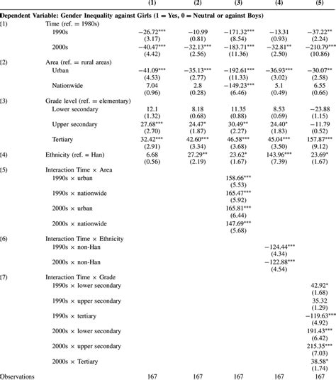 Marginal Probit Regression Analysis Of Gender Inequality In Educational