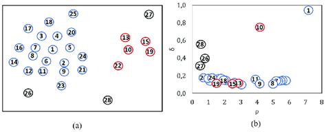 An Example Of Dpcs Decision Graph A Data Point Distribution B