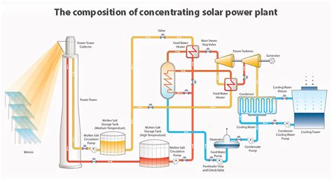 Concentrated Solar Power Diagram Sustainablefuture Solarenergy