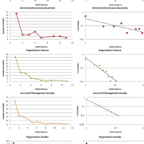Management Journals Impact Factor Distribution Distribution And Log Log