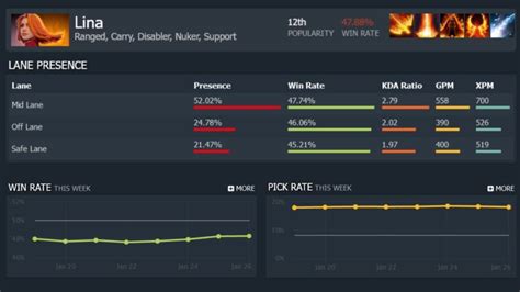 Lina Guide The Best Dota 2 Carry Hero Of Patch 7 32d