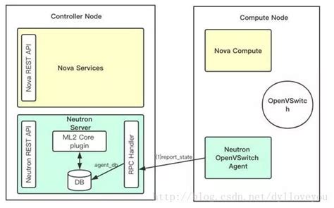 openstack虚机网卡的创建过程 ovs如何创建虚拟网卡给虚机用 csdn博客