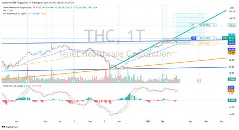 Bats Thc Chart Image By Madeleinecp88 — Tradingview