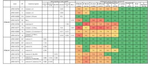 Comprehensive Analysis Of Bacteriocins Produced By Clinical