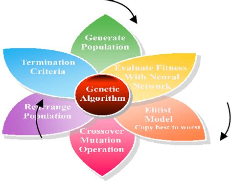 A THE GENETIC ALGORITHM PROCESS Download Scientific Diagram