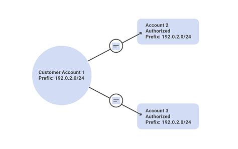 Bringing Your Own IPs To Cloudflare BYOIP