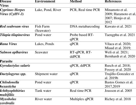 Different Fish Diseases Identified By Ednaerna Based Detection