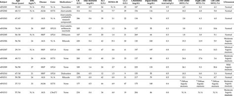 Motor Neuron Disease Cohort Characteristics Download Scientific Diagram