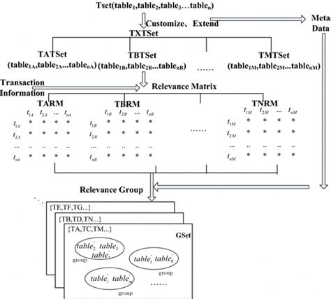 The Process Of The Partition For Multi Tenant Data Download Scientific Diagram