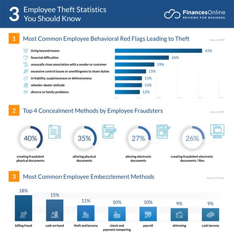 56 Relevant Employee Theft Statistics 2024 Data On Perpetrators