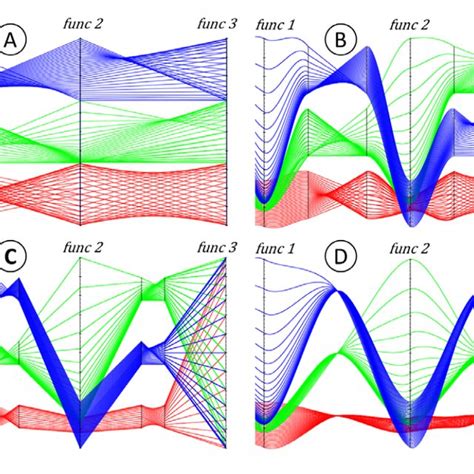 An Example Of Encode Interaction In Nested Parallel Coordinate Plots