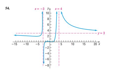 Solved Follow Steps 1 Through 7 To Analyze The Graph Of The