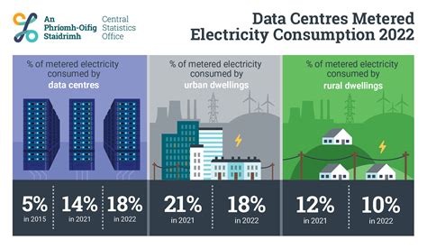 Data Centres Metered Electricity Consumption Cso Central Statistics