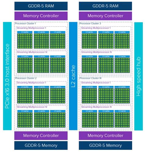 Exploring The Gpu Architecture Vmware Ravindra Bajpai