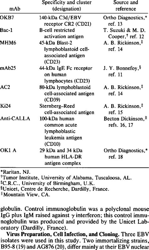 Mabs Used For Cell Surface Phenotyping Download Table