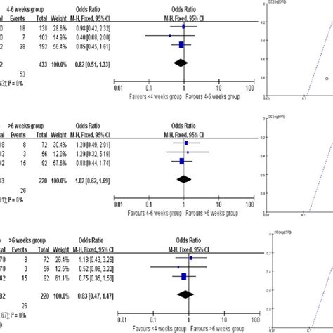 Forest Plot And Funnel Plot For Pathologic Complete Response Pcr