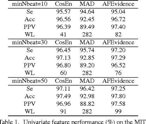 Table 1 From A Support Vector Machine Approach For Reliable Detection Of Atrial Fibrillation