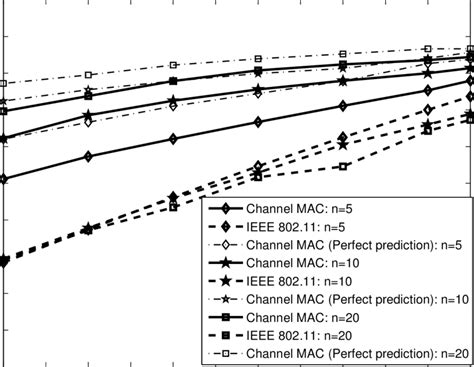 7 Throughput Performance In Single Hop Scenario Download Scientific