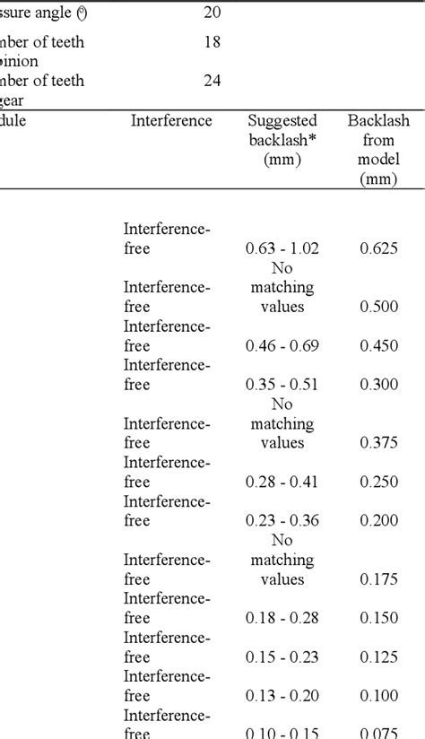 Table 1 From Modeling Of The Kinematic Geometry Of Spur Gears Using Matlab Semantic Scholar