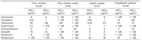 Comparison Of Antibiotic Susceptibility Of Vre Strains From Various Download Scientific Diagram
