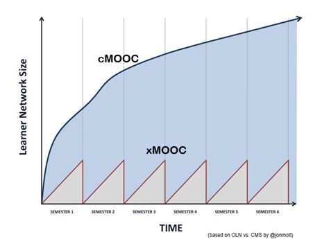Xmooc Communities Should Learn From Cmoocs Educause