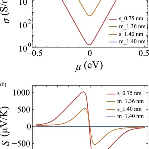 Color Online A Electrical Conductivity σ And B Seebeck Download Scientific Diagram