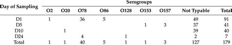 Serogroups Of E Coli Isolates Collected From Colisepticemia Affected